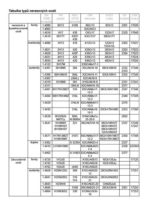 Tabulka typů nerezových ocelí dle všech norem EN, PN, AISI/ASTM, DIN ...