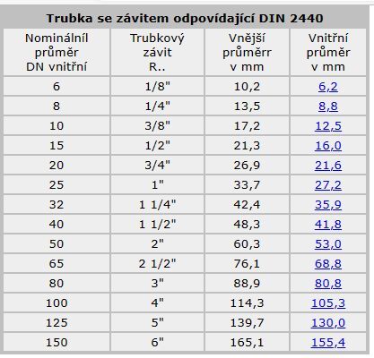 DN - průměry potrubí :: Inproweld